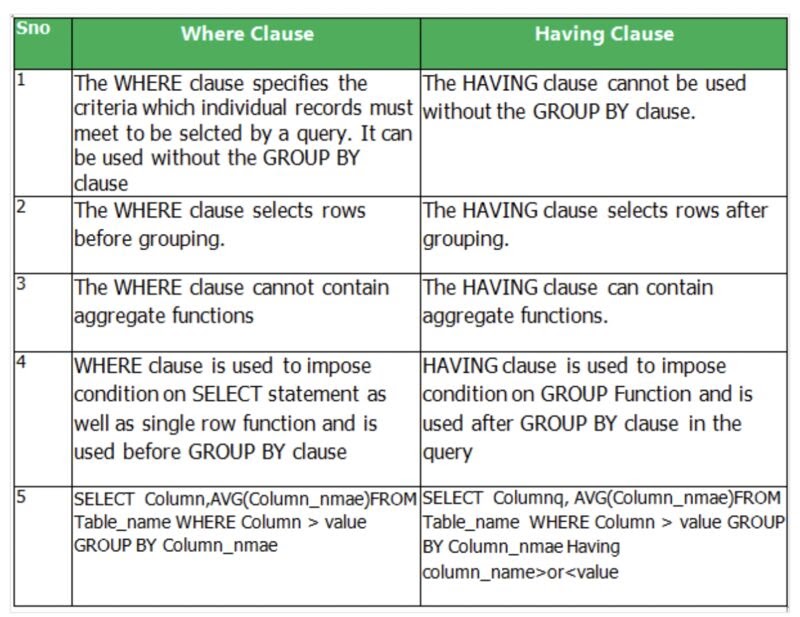 Sharing is Caring: SQL Series - WHERE Clause vs HAVING clause Sharing is Caring: SQL Series - WHERE Clause vs HAVING clause